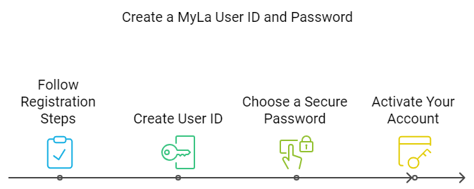 Creating your EdLink Security Account – Data System Support