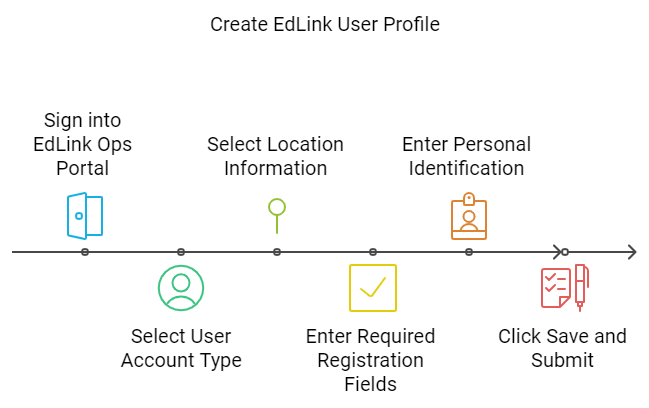 Creating your EdLink Security Account – Data System Support