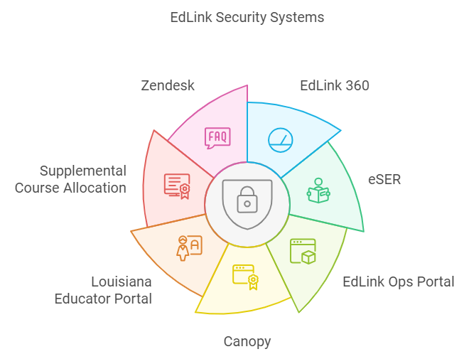 Creating your EdLink Security Account – Data System Support