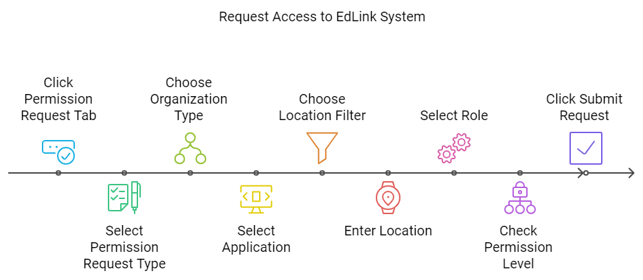 Creating your EdLink Security Account – Data System Support